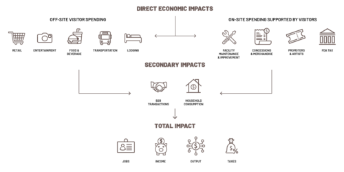 Economic Impact Study