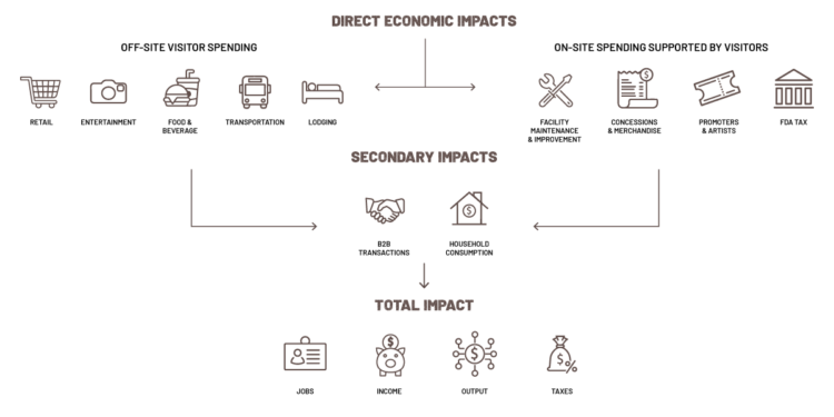 Economic Impact Study